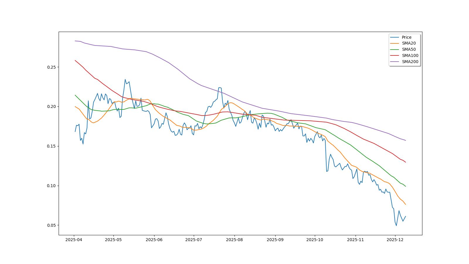 Swipe Simple Moving Averages