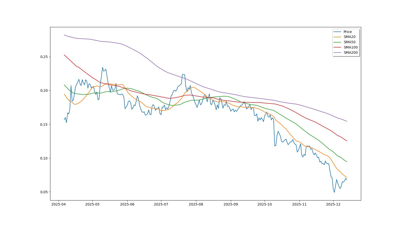 Swipe Simple Moving Averages