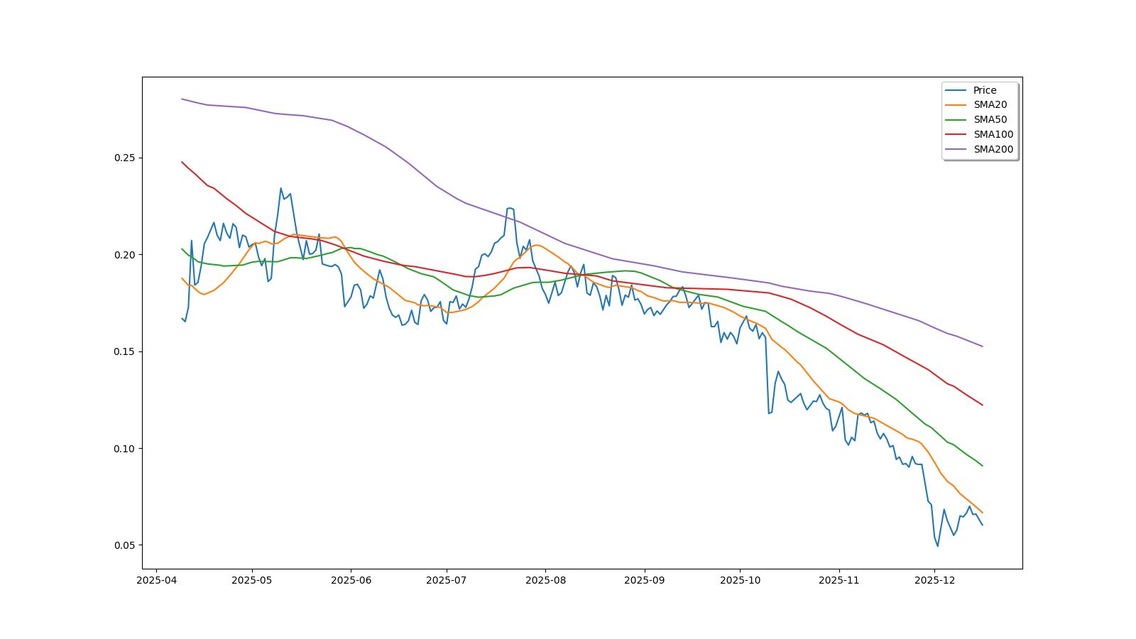 Swipe Simple Moving Averages