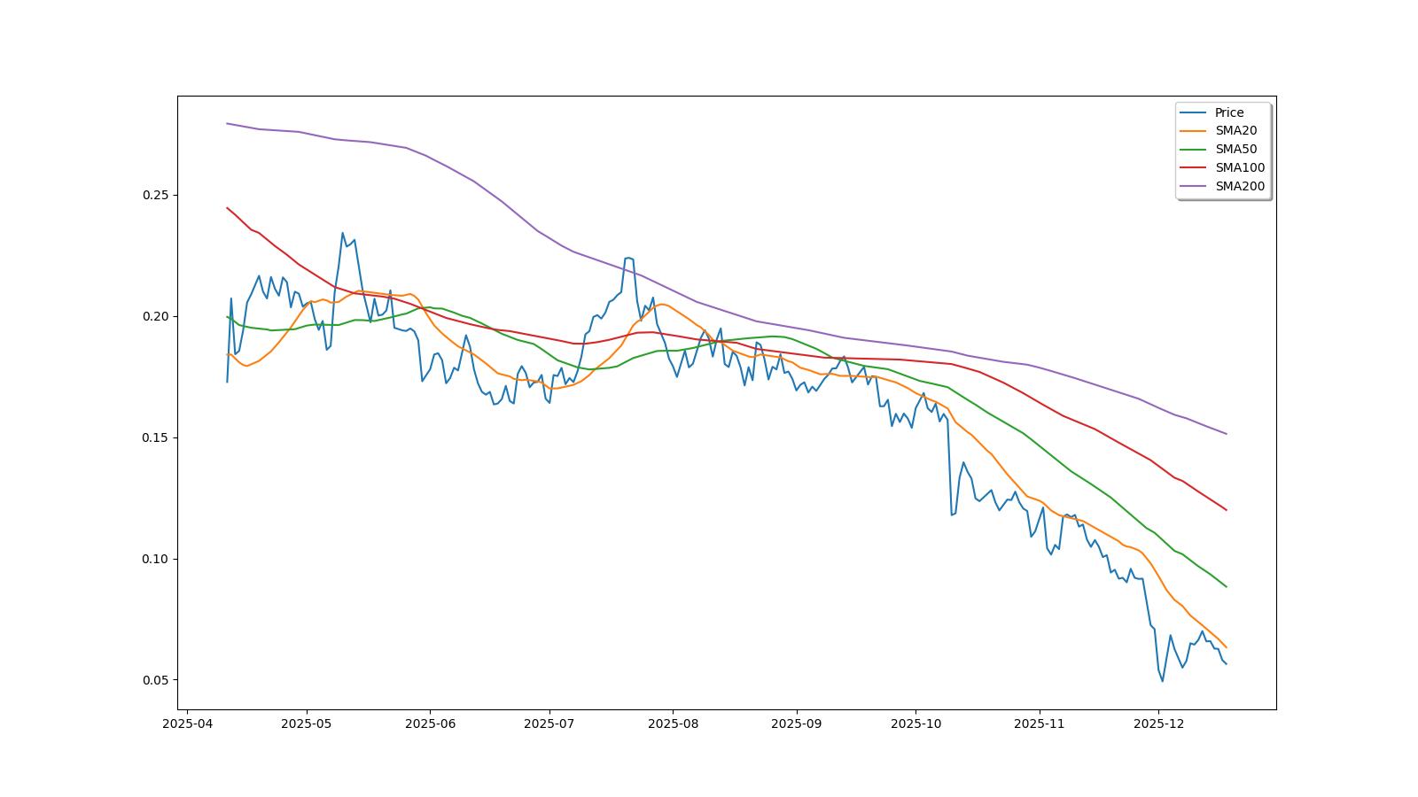 Swipe Simple Moving Averages