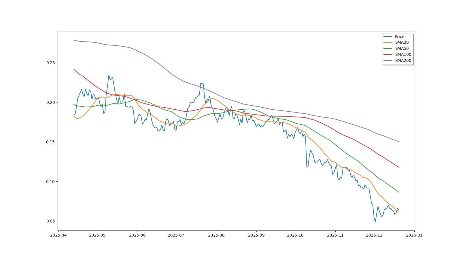 Swipe Simple Moving Averages