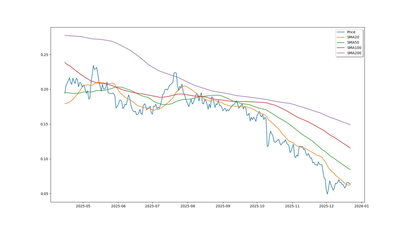 スワイプ Simple Moving Averages