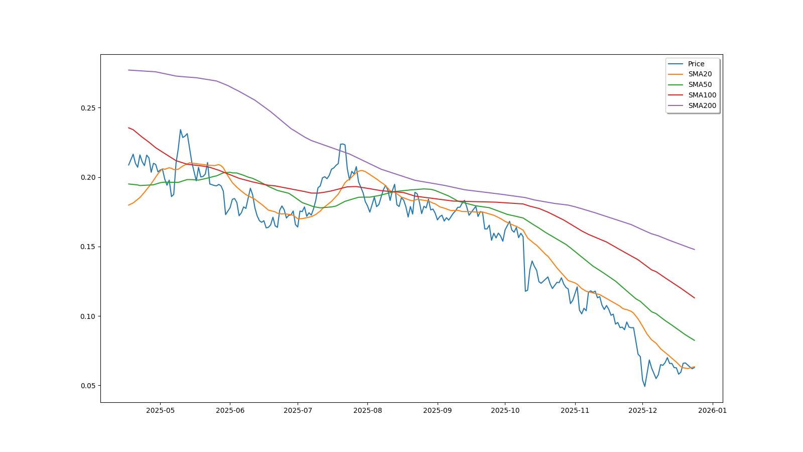 Swipe Simple Moving Averages