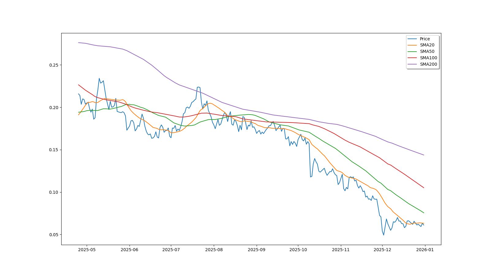 Swipe Simple Moving Averages