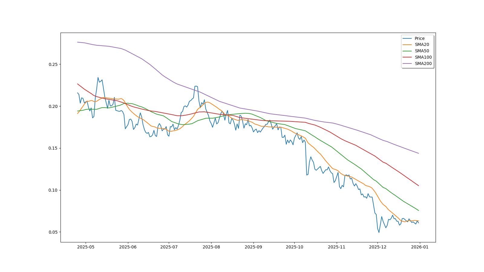 Swipe Simple Moving Averages