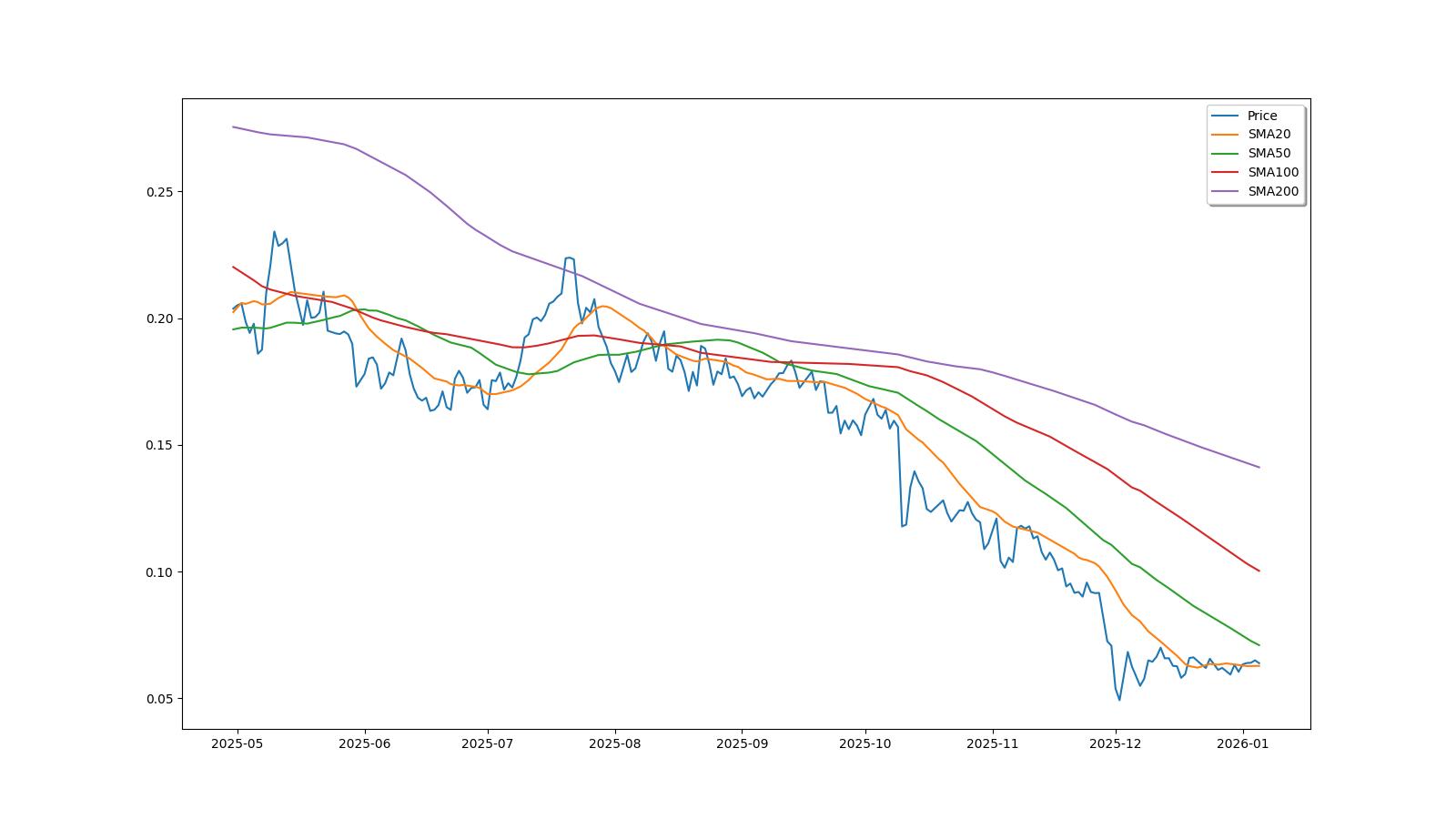 Swipe Simple Moving Averages