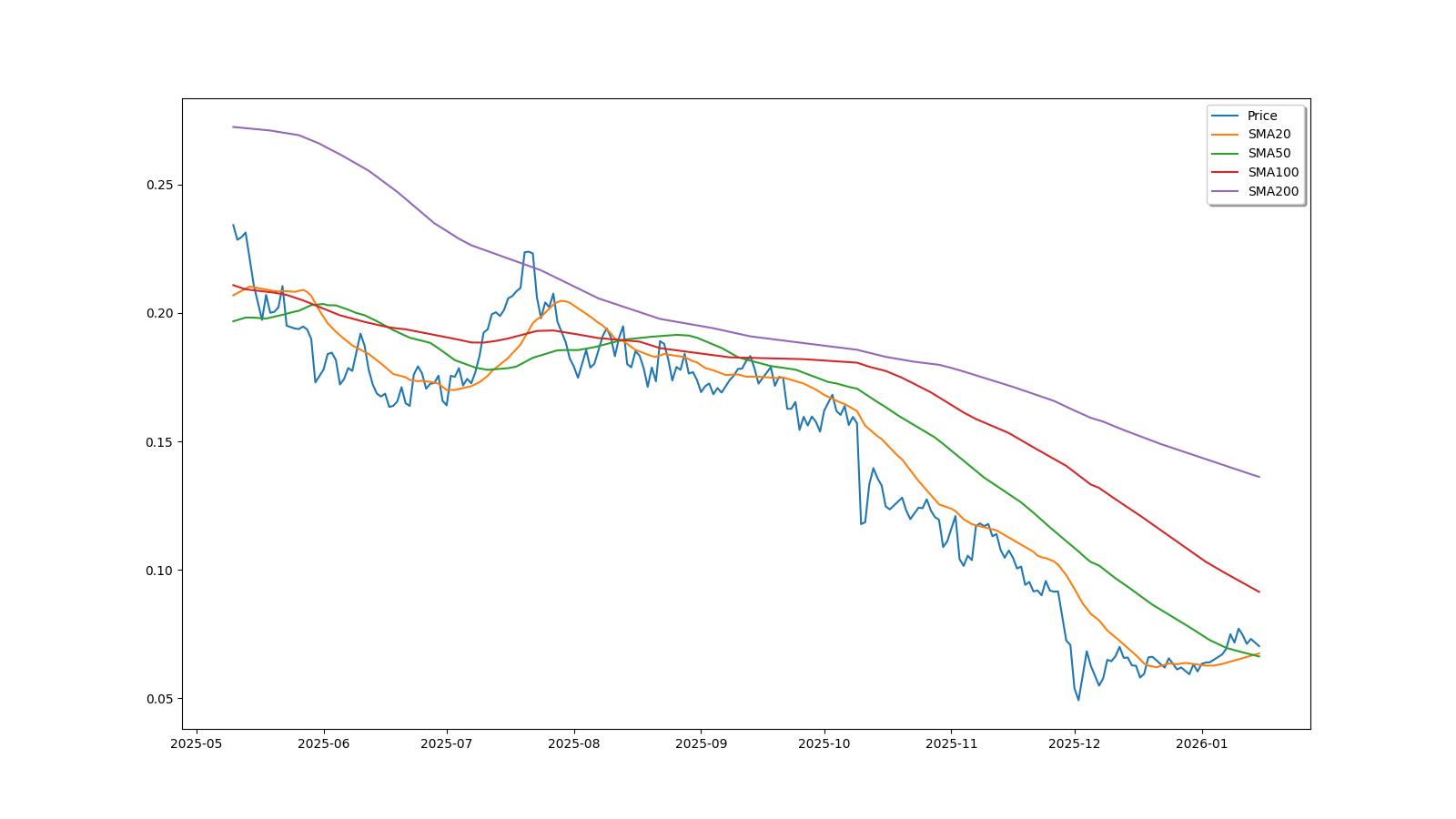 Swipe Simple Moving Averages