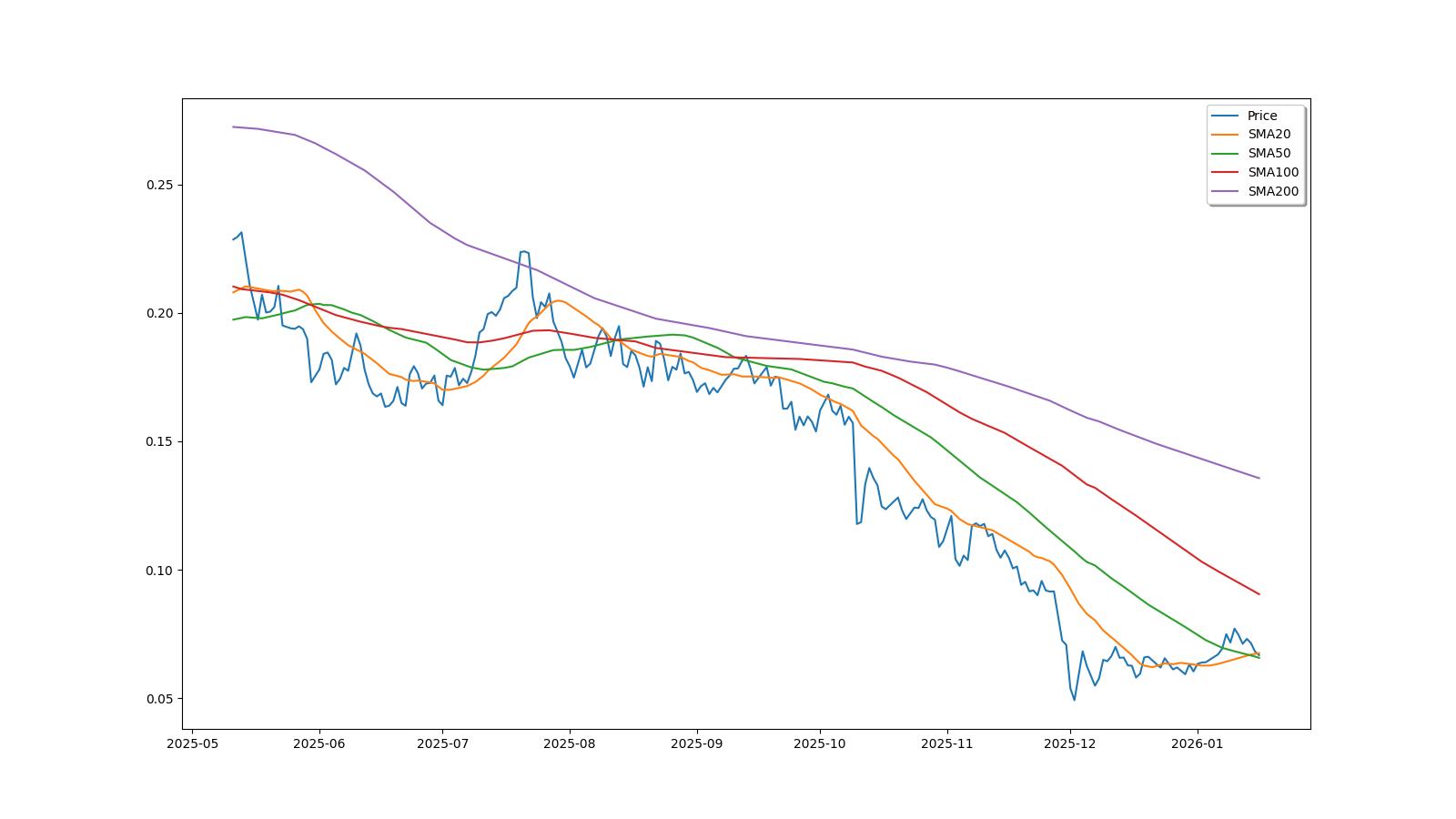 Swipe Simple Moving Averages