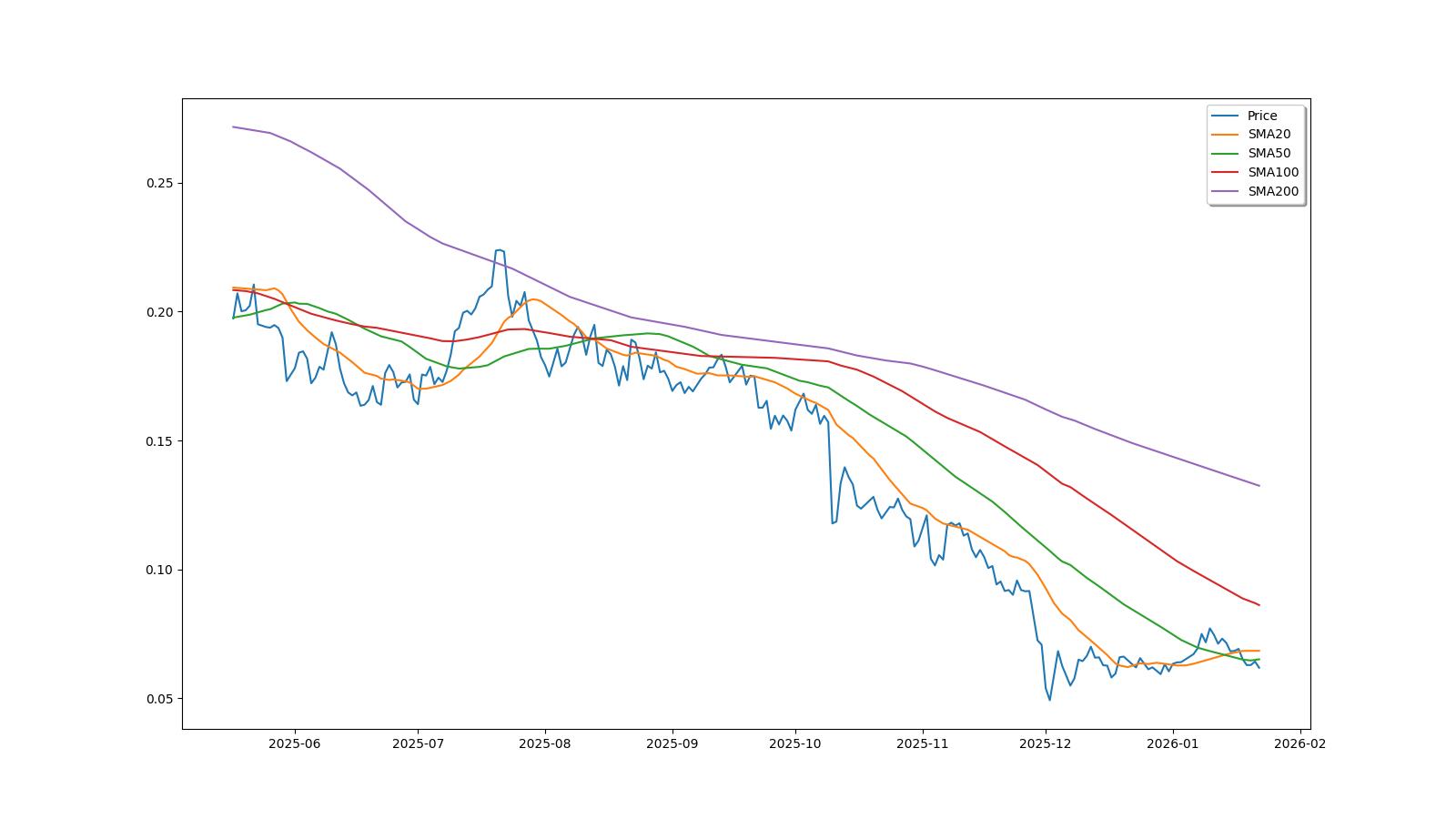Swipe Simple Moving Averages