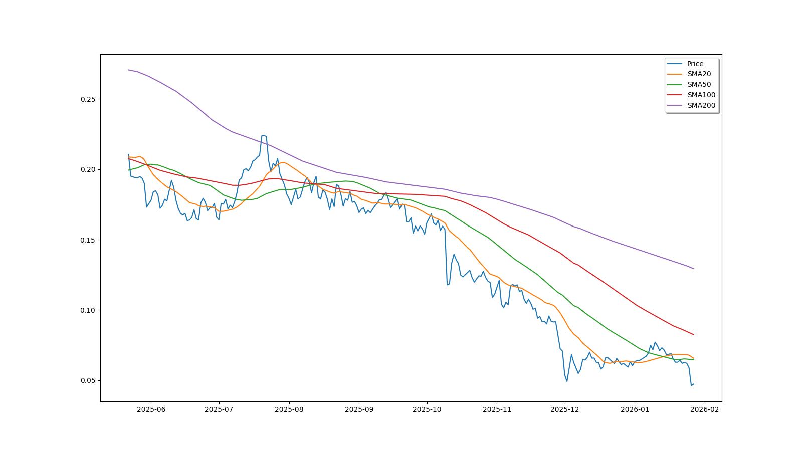 Swipe Simple Moving Averages