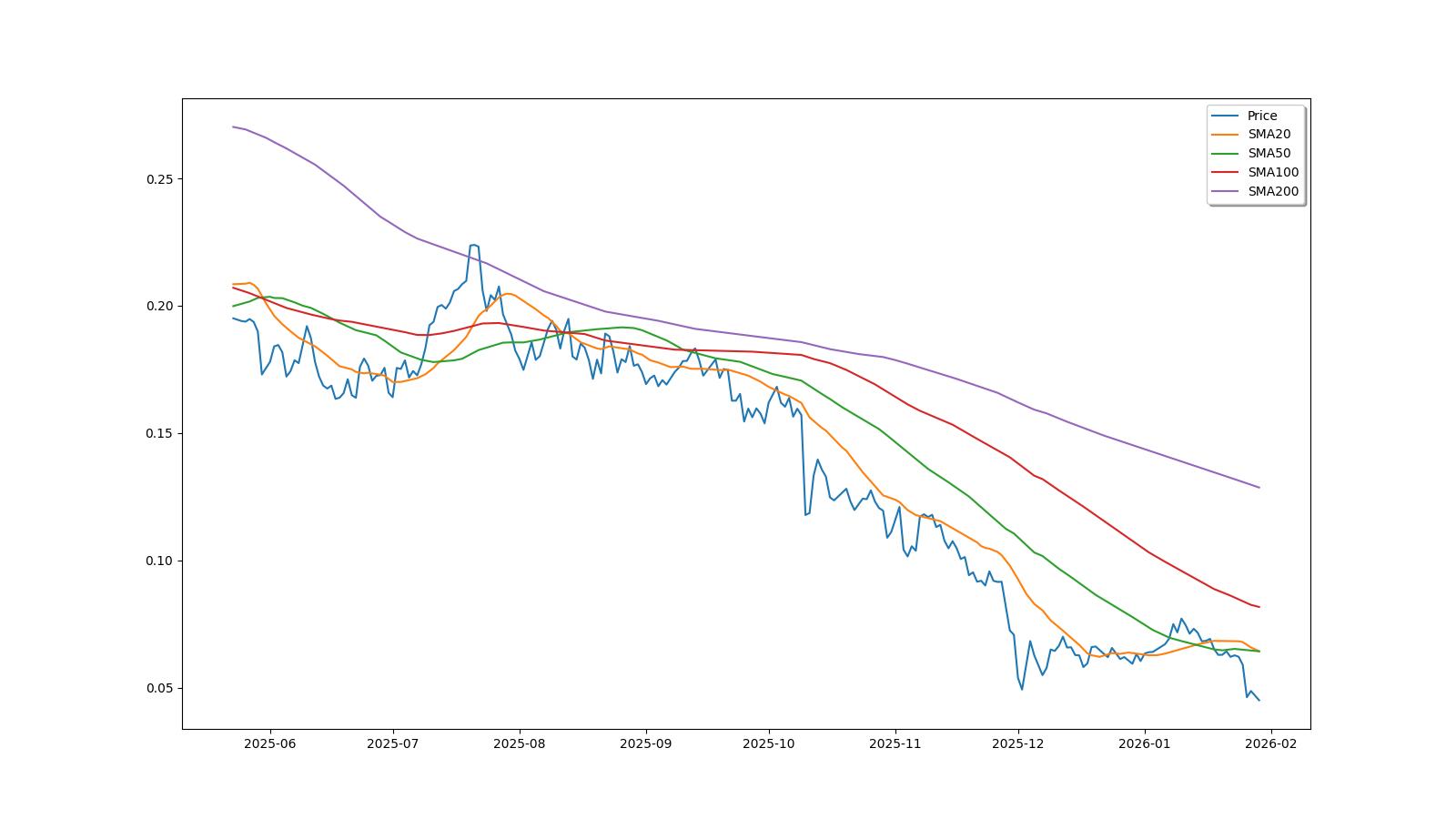 Swipe Simple Moving Averages