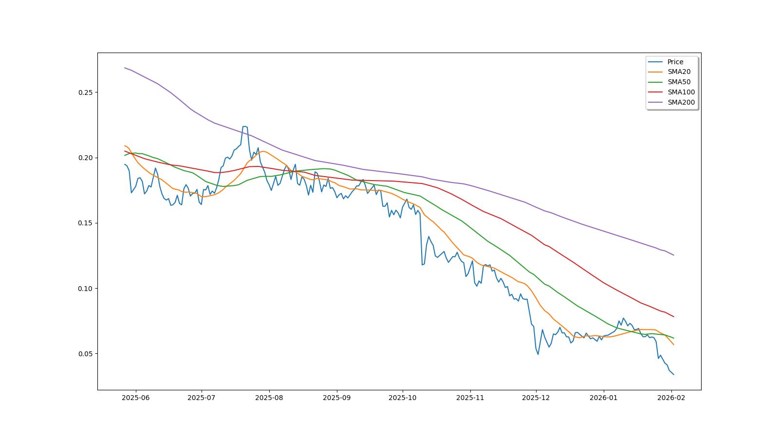 Swipe Simple Moving Averages
