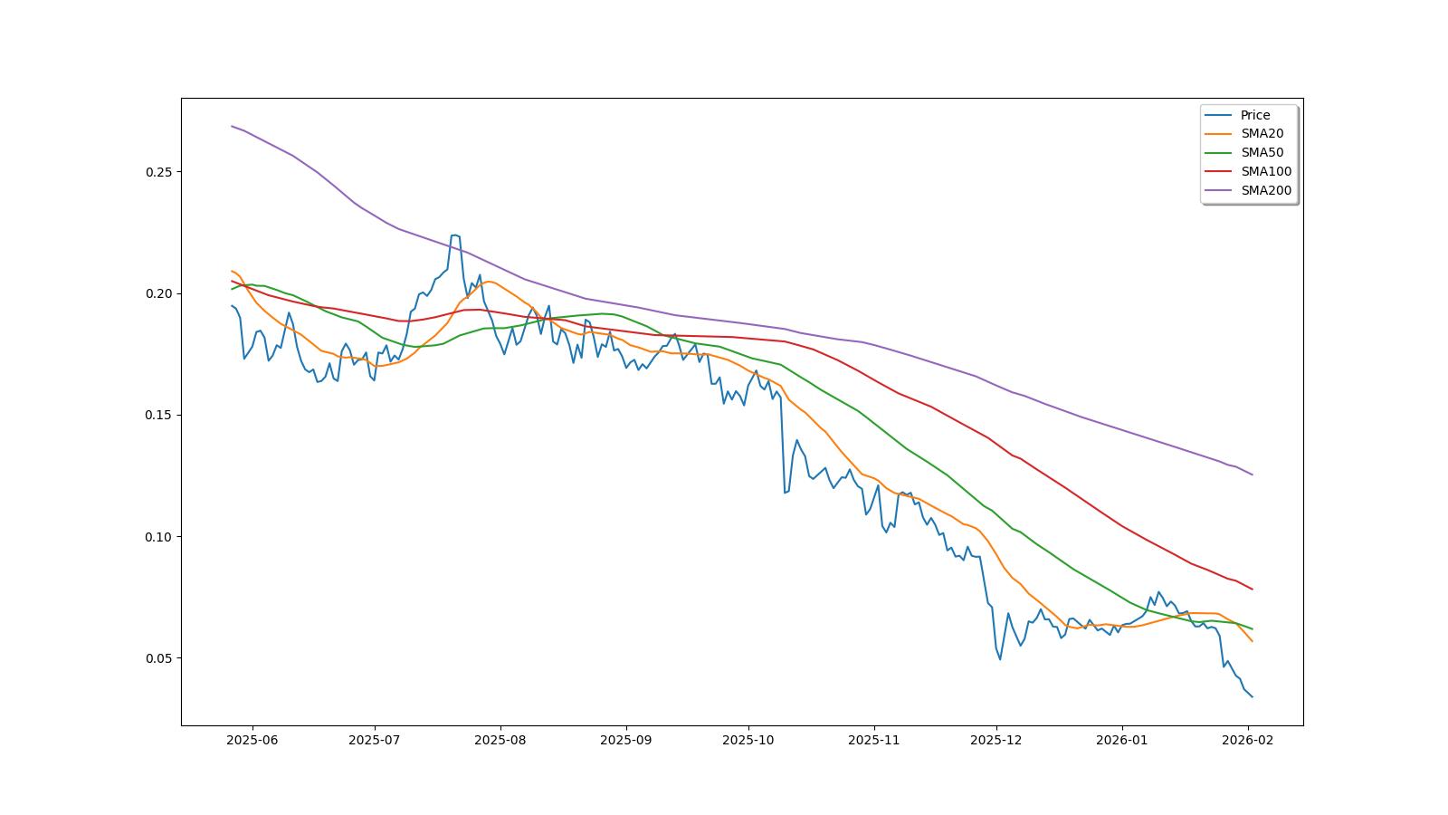Swipe Simple Moving Averages