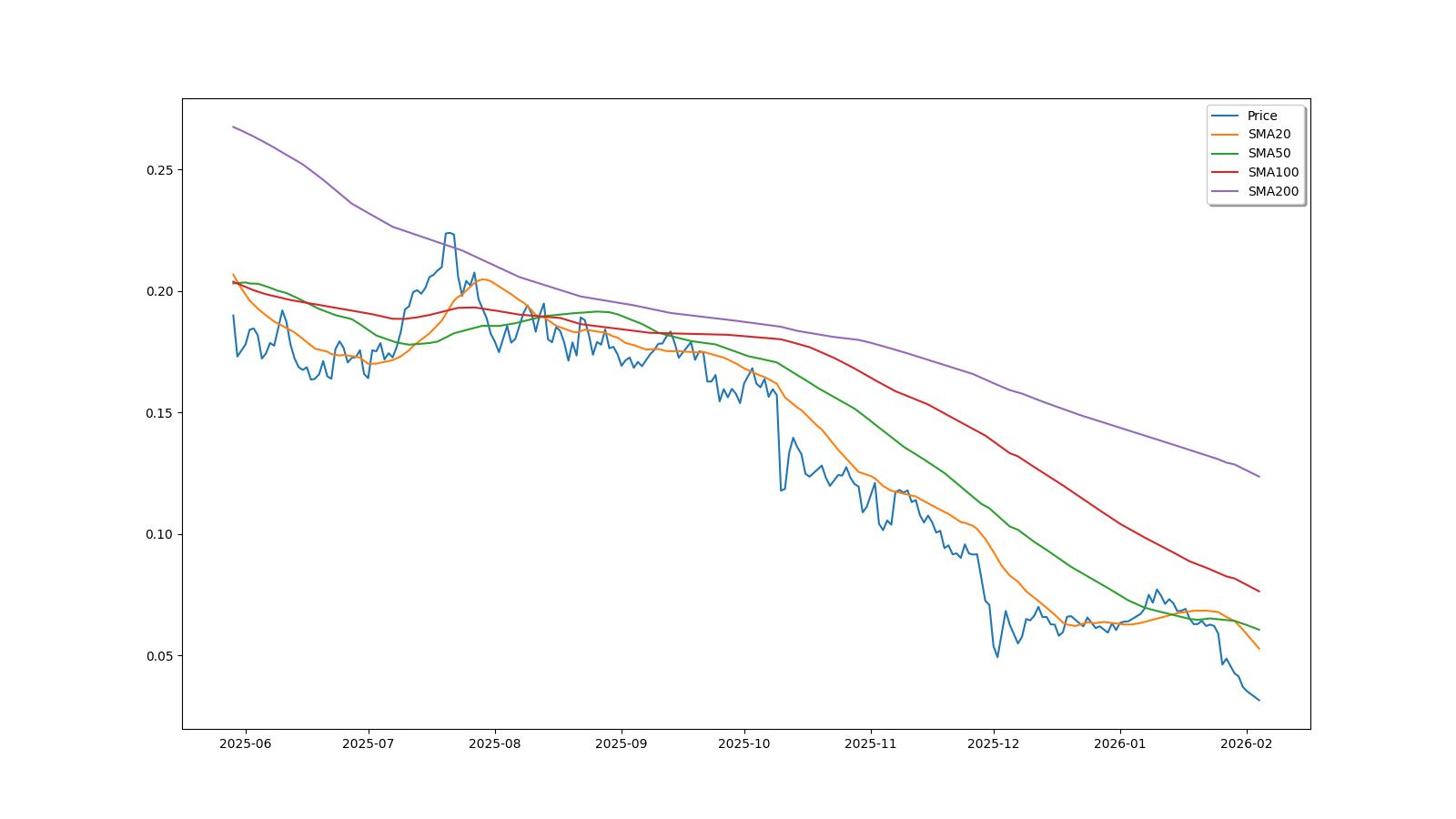 Swipe Simple Moving Averages