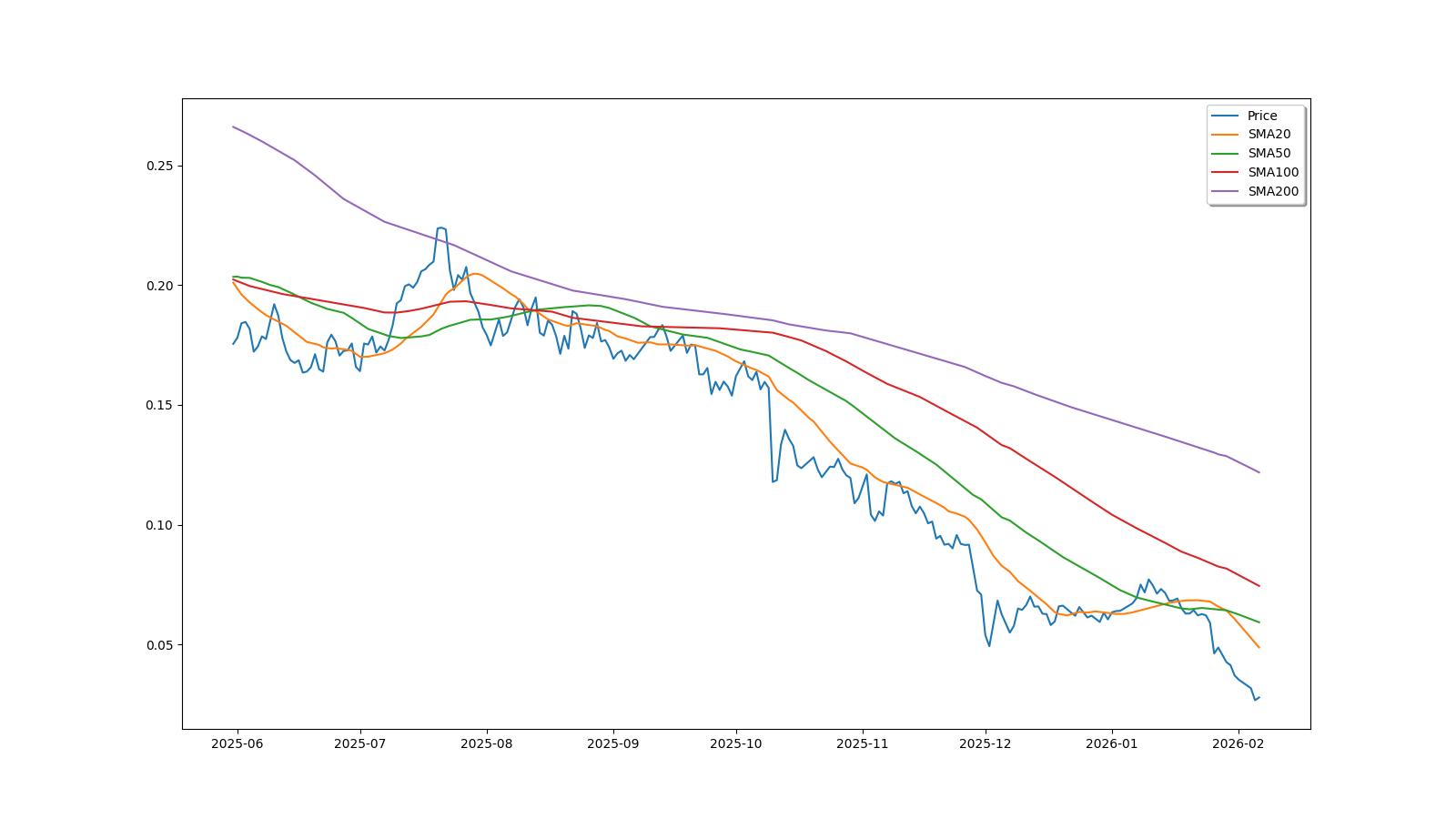 Swipe Simple Moving Averages
