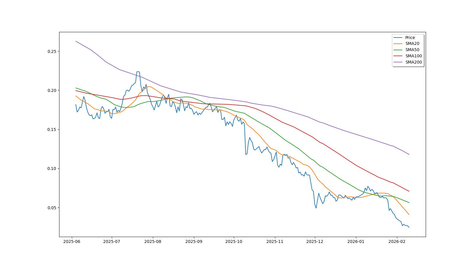 Swipe Simple Moving Averages