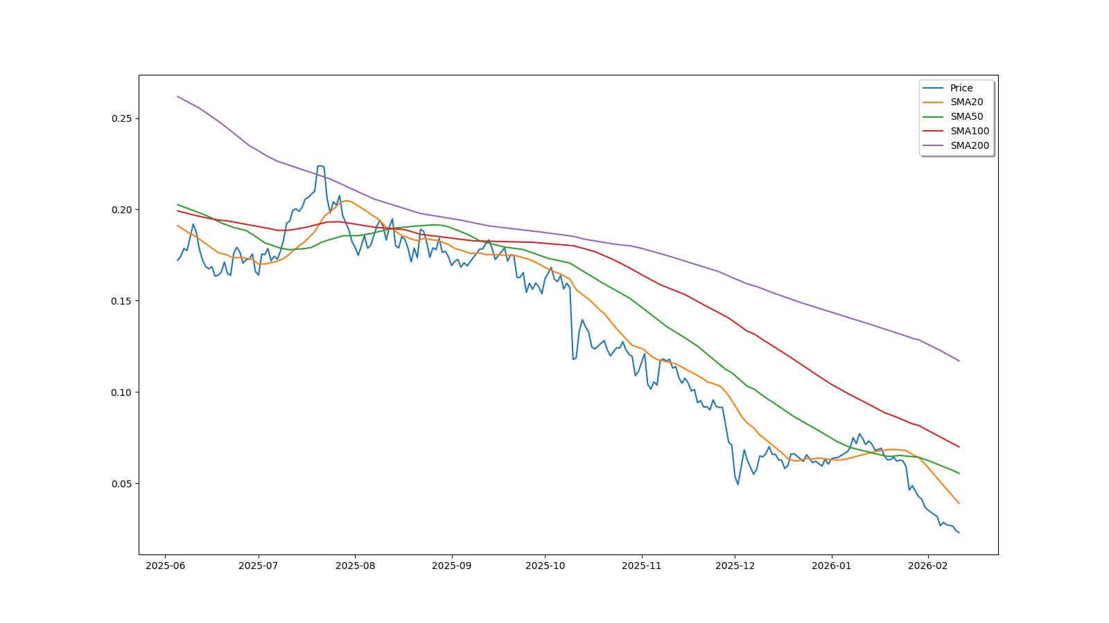 Swipe Simple Moving Averages