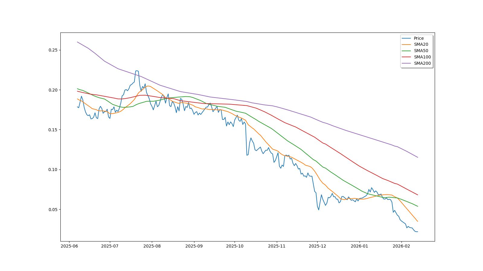 Swipe Simple Moving Averages
