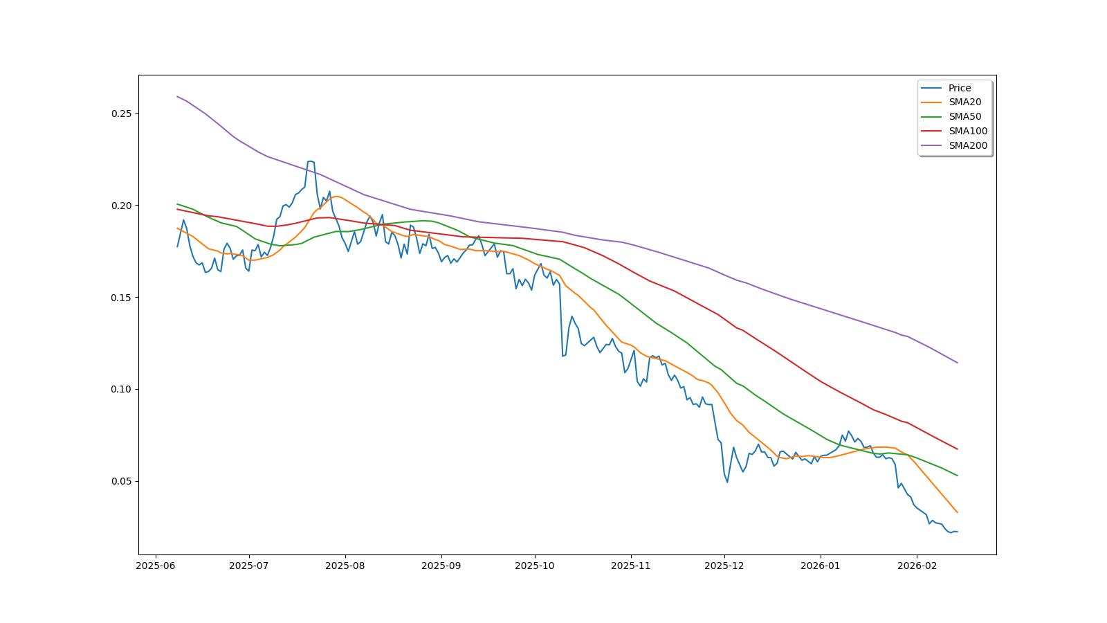 Swipe Simple Moving Averages