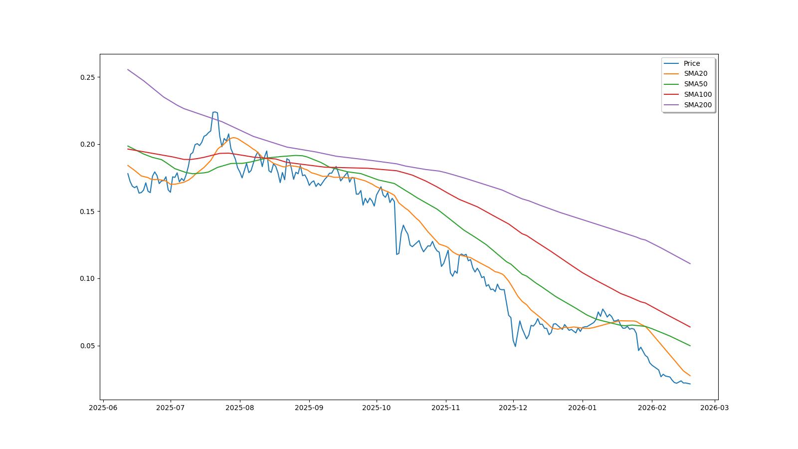 Swipe Simple Moving Averages