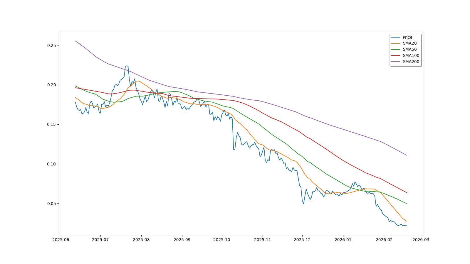 Swipe Simple Moving Averages