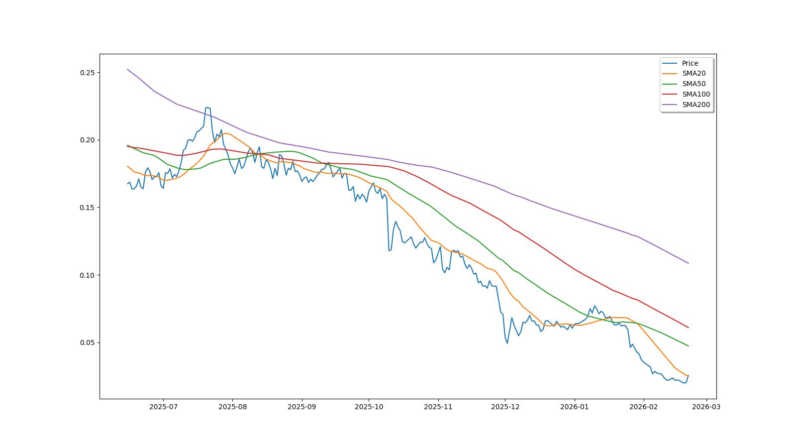 スワイプ Simple Moving Averages