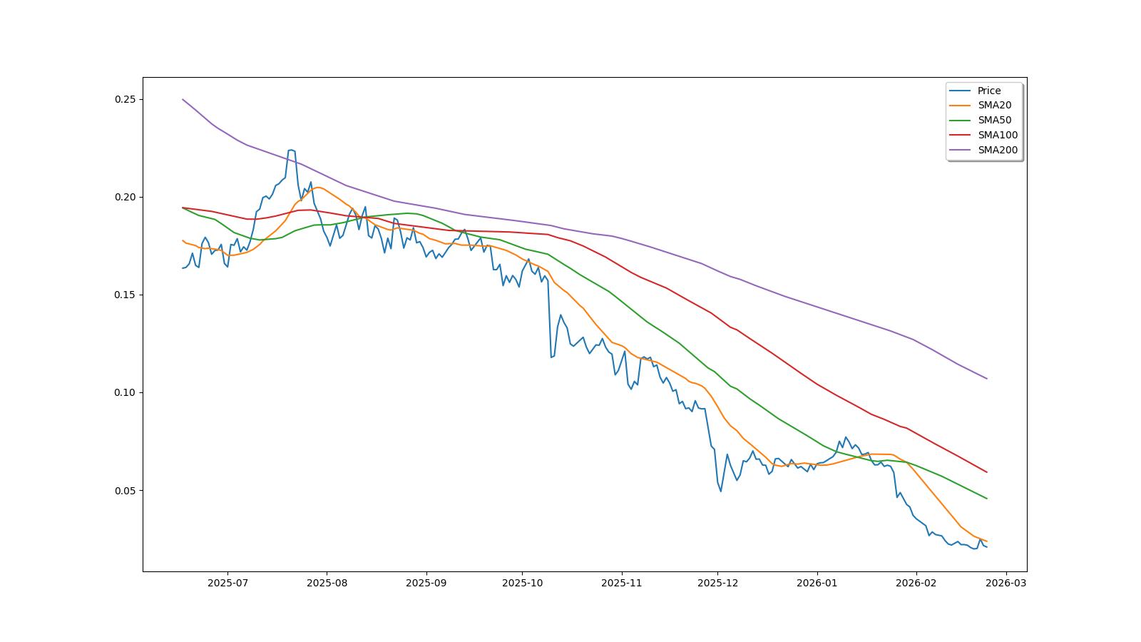 Swipe Simple Moving Averages
