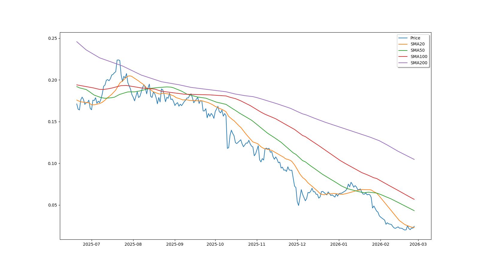 Swipe Simple Moving Averages