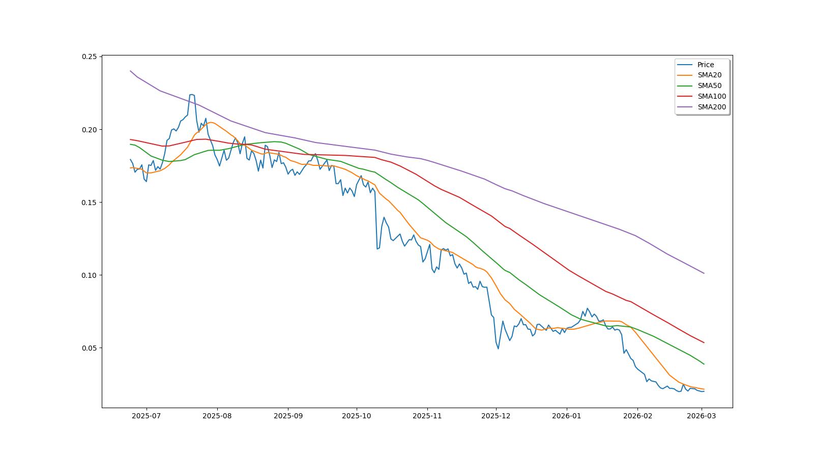 Swipe Simple Moving Averages