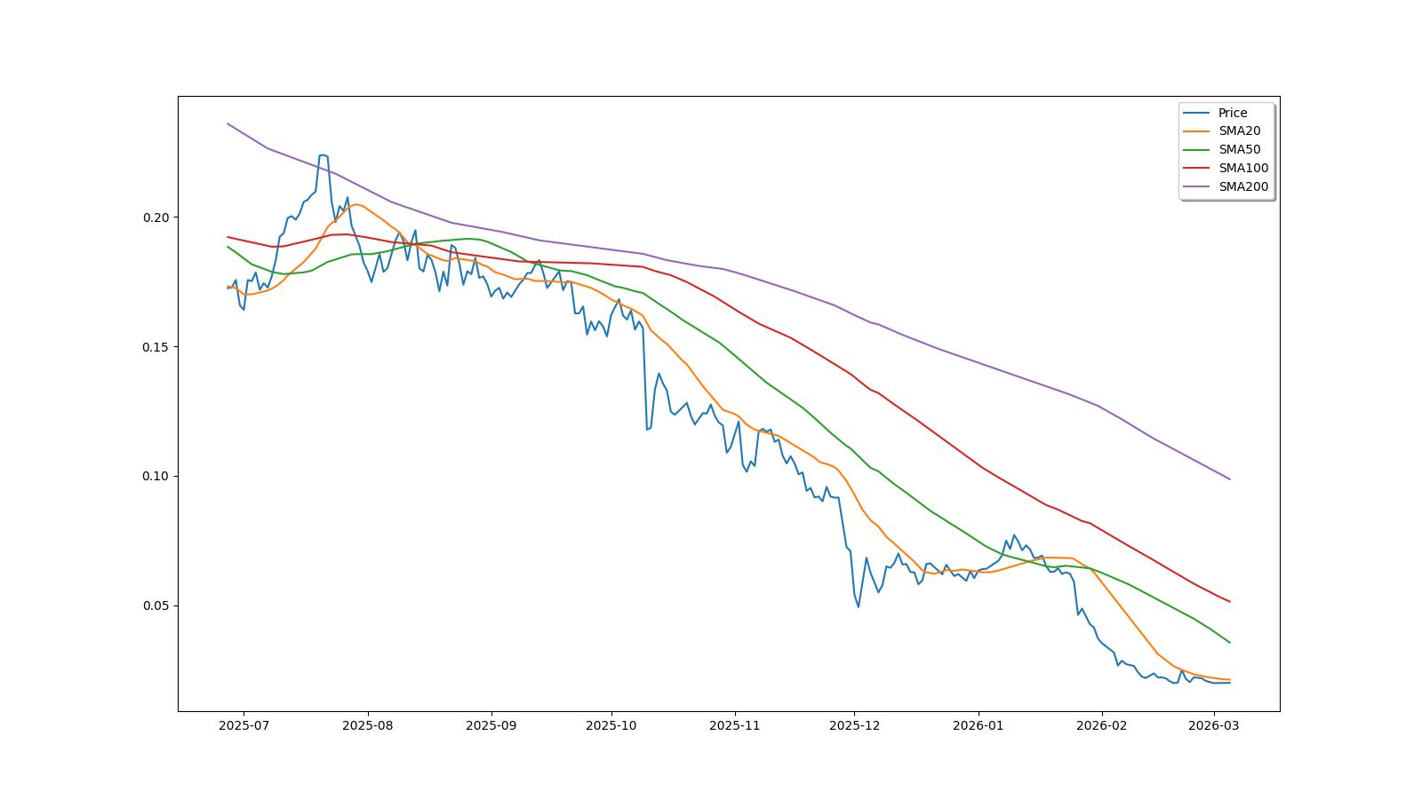 Swipe Simple Moving Averages