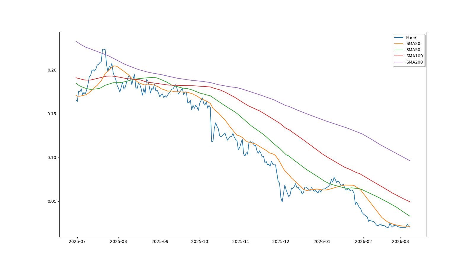 Swipe Simple Moving Averages