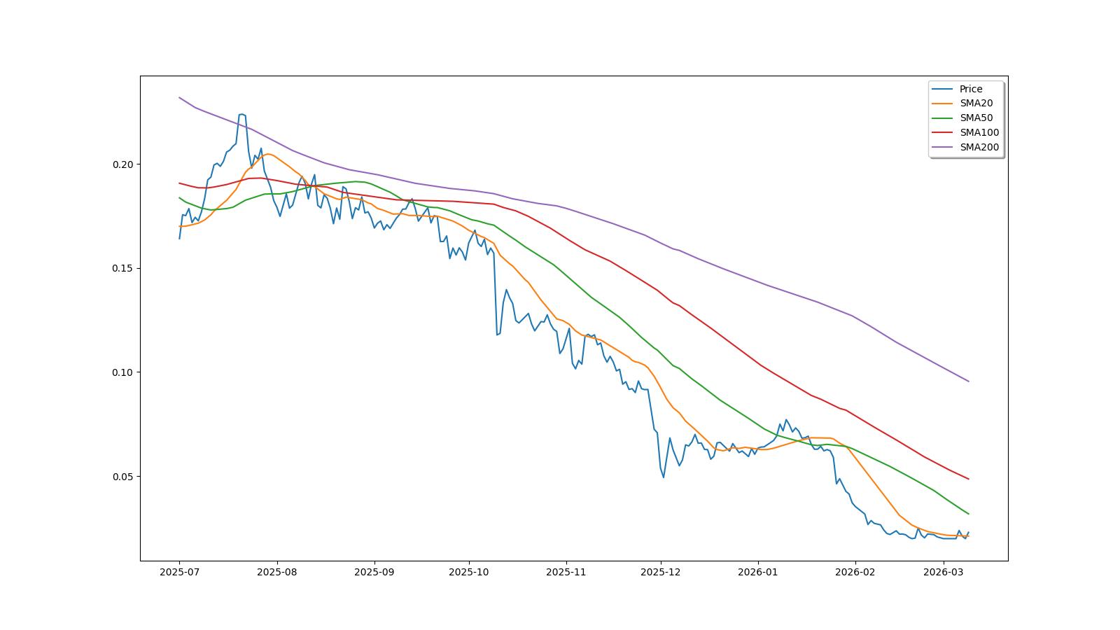 Swipe Simple Moving Averages