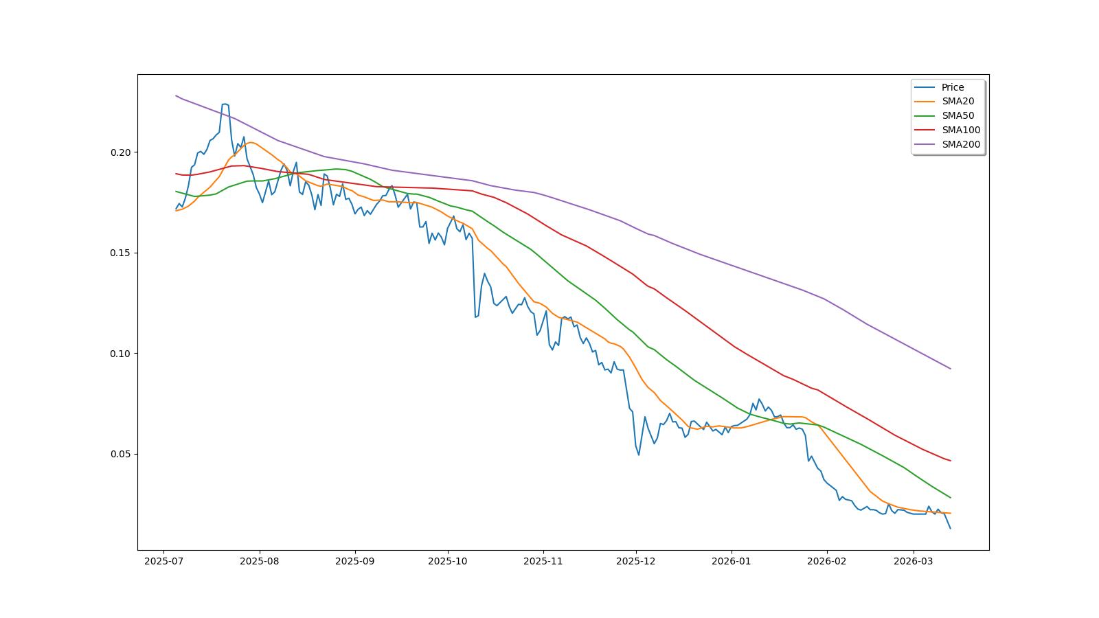 Swipe Simple Moving Averages