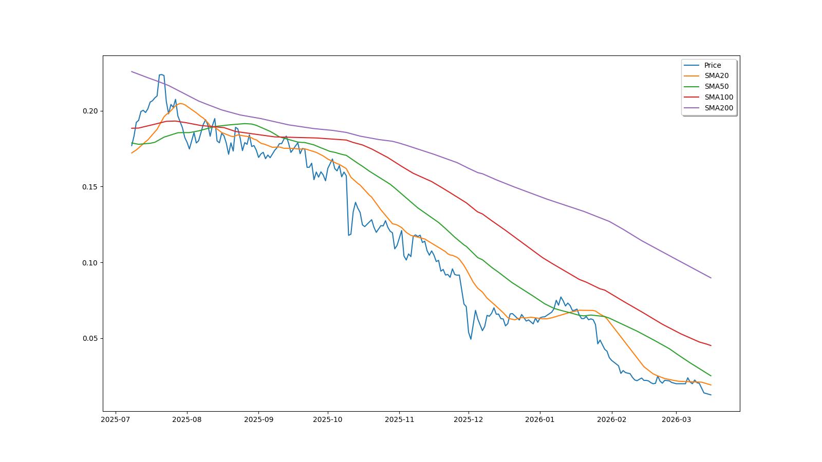 Swipe Simple Moving Averages