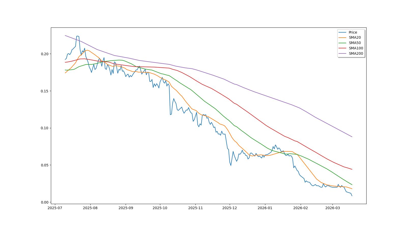 Swipe Simple Moving Averages