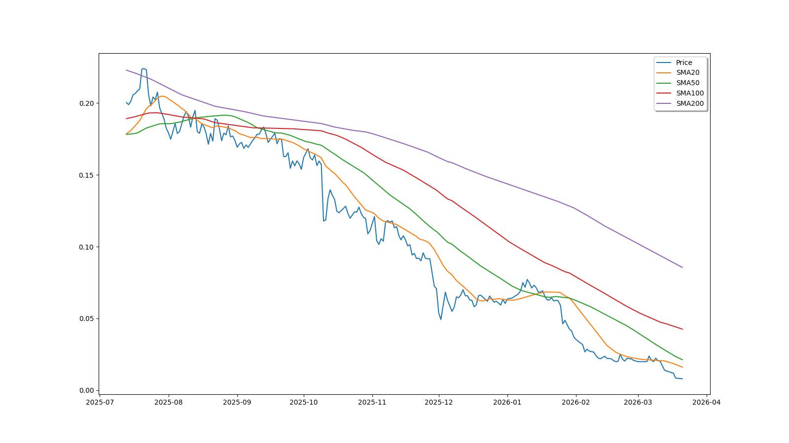 Swipe Simple Moving Averages