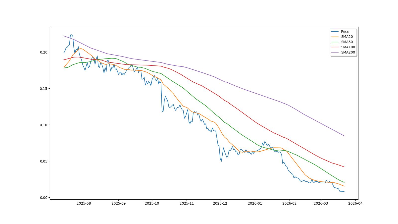 Swipe Simple Moving Averages