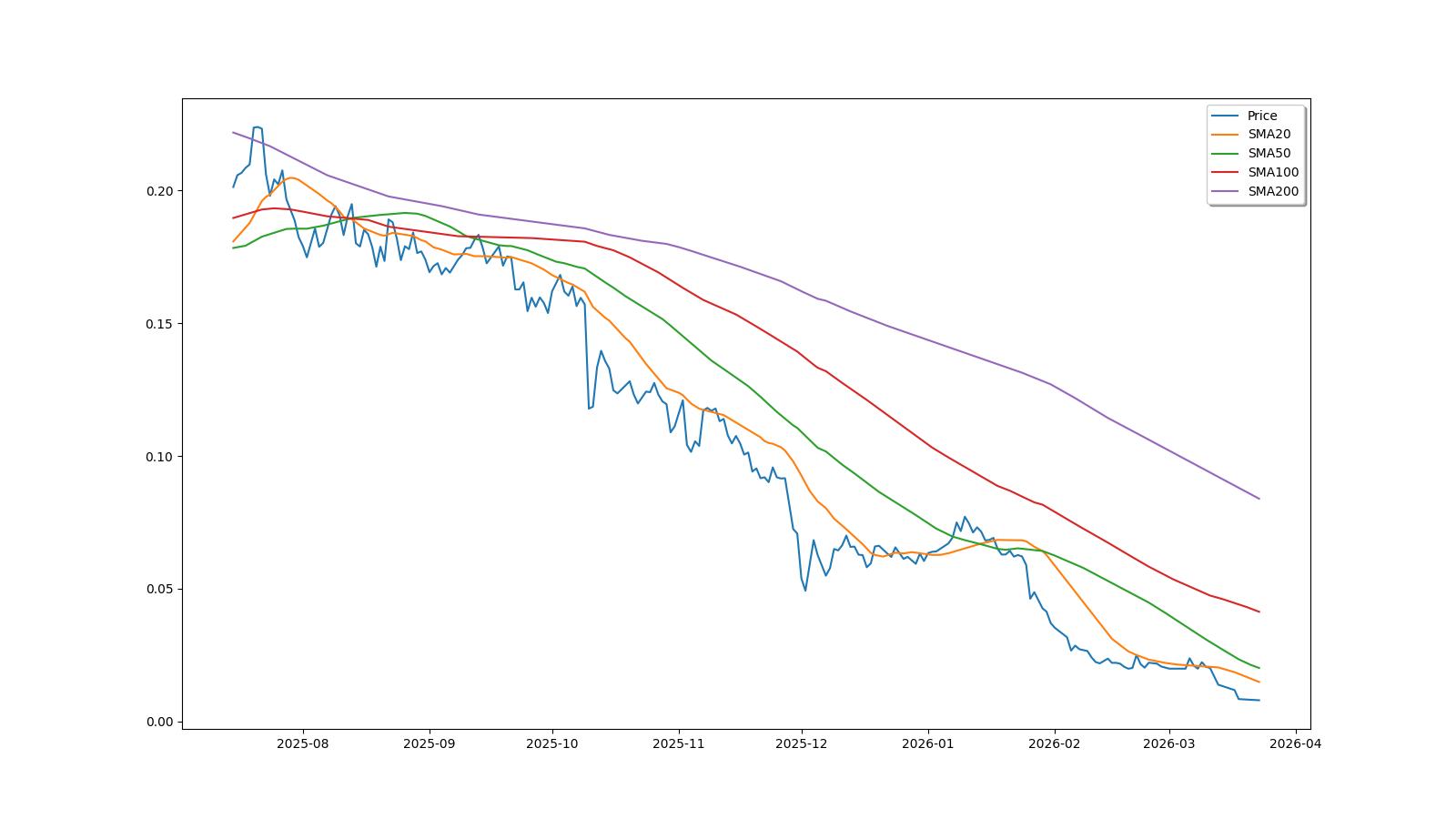 Swipe Simple Moving Averages