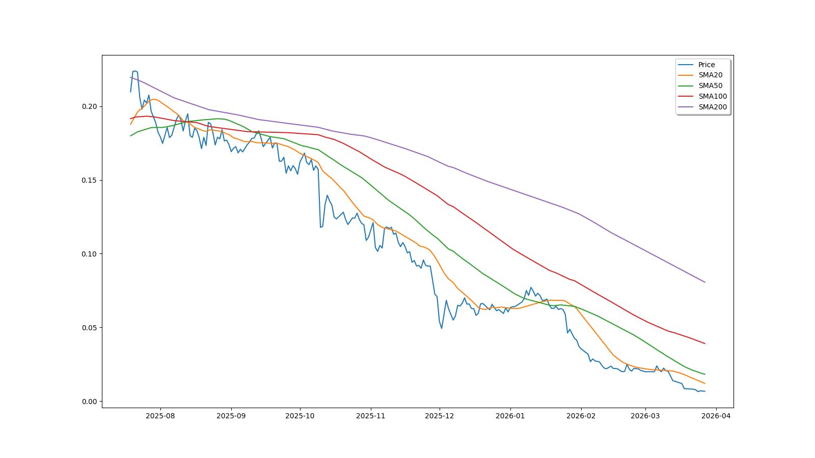 Swipe Simple Moving Averages