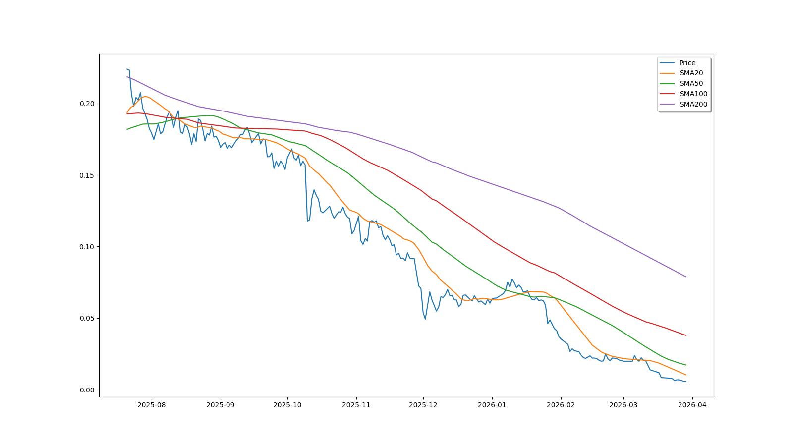 Swipe Simple Moving Averages