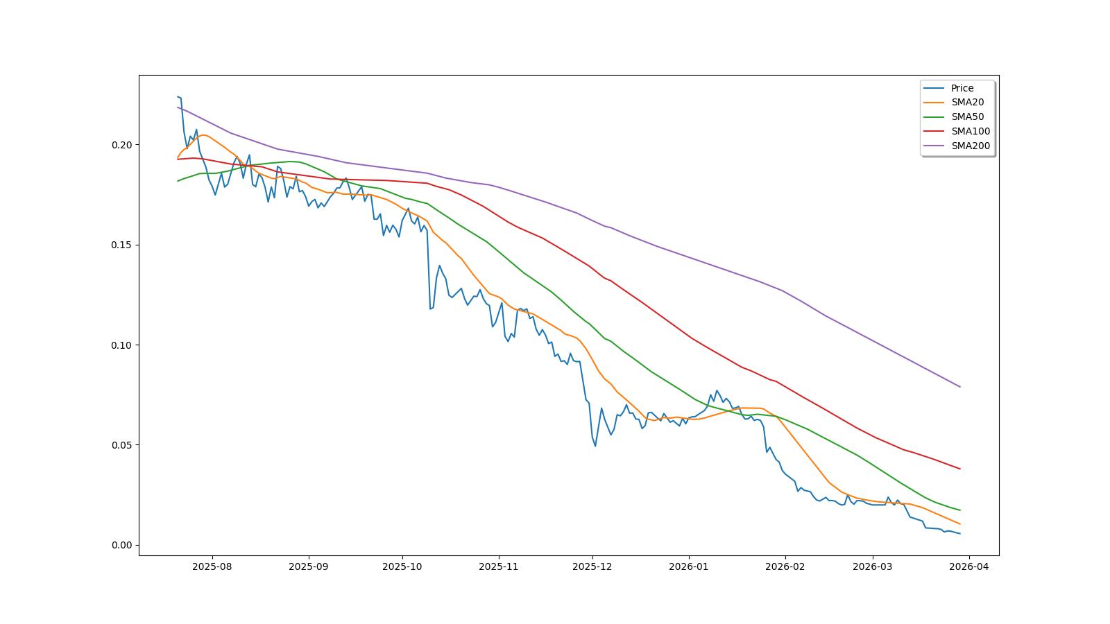 Swipe Simple Moving Averages