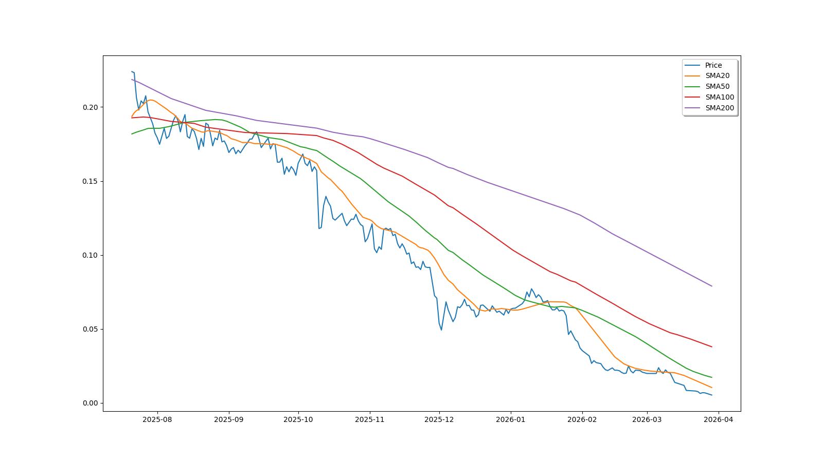 Swipe Simple Moving Averages