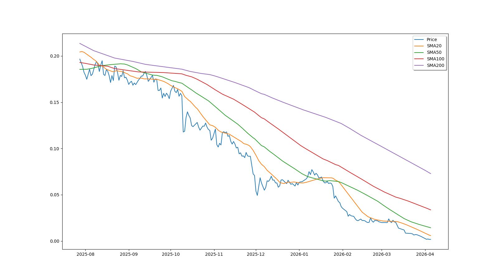 Swipe Simple Moving Averages