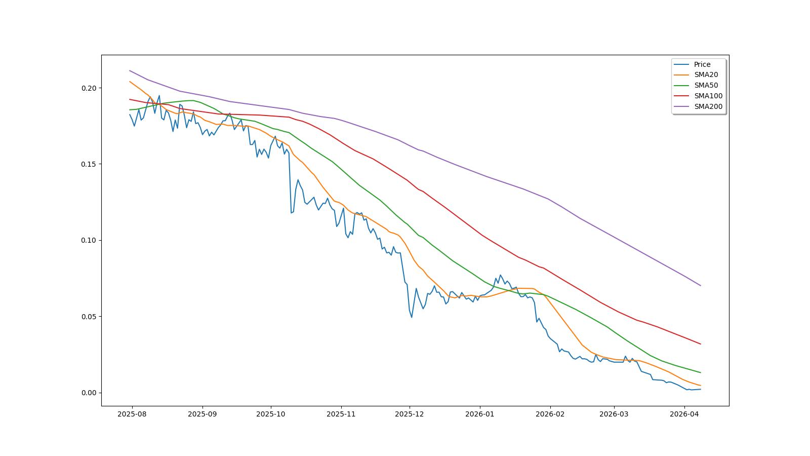 Swipe Simple Moving Averages