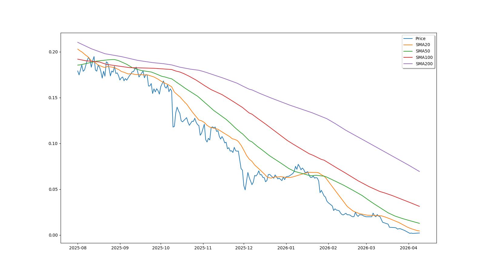 Swipe Simple Moving Averages
