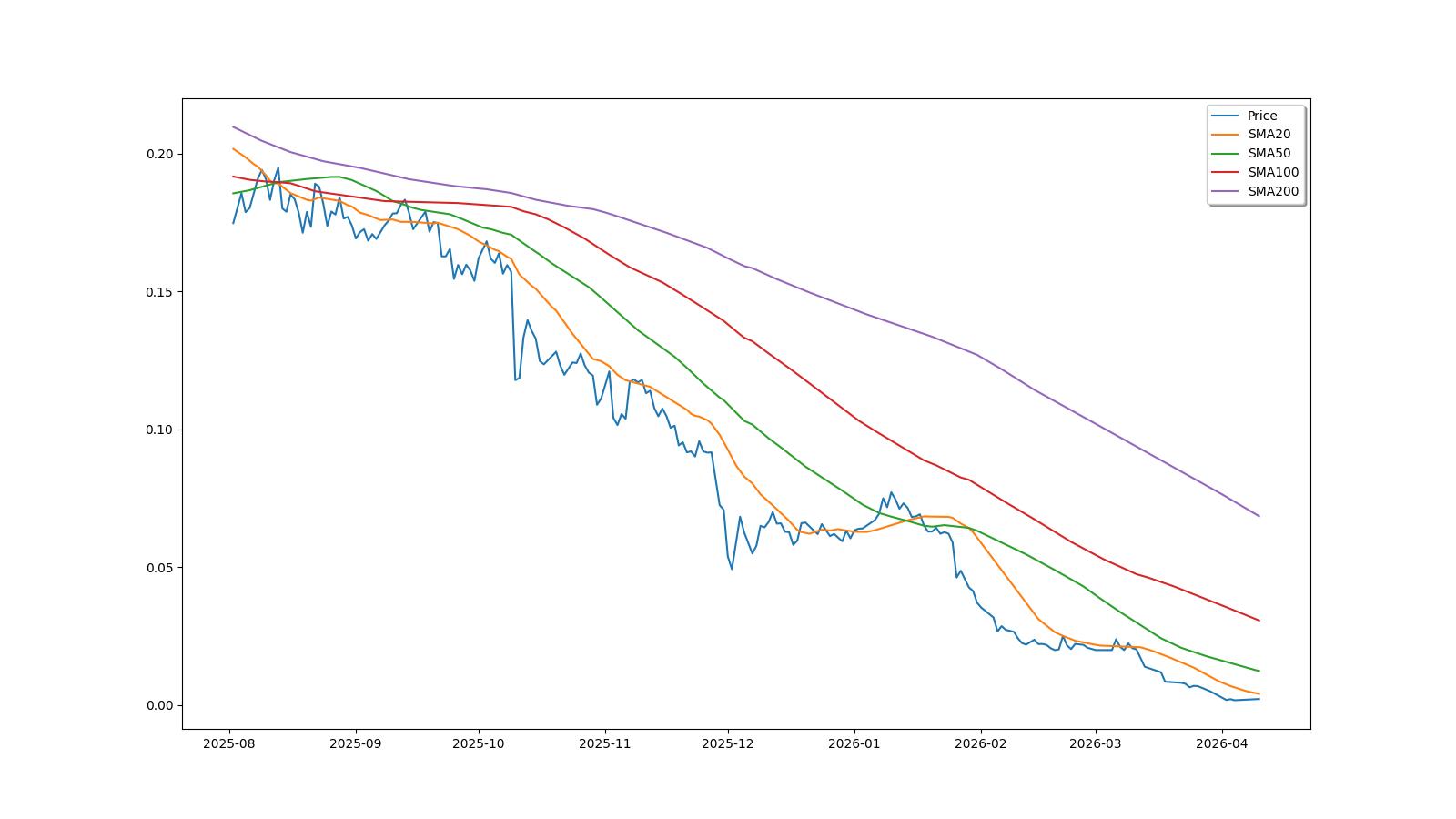 Swipe Simple Moving Averages