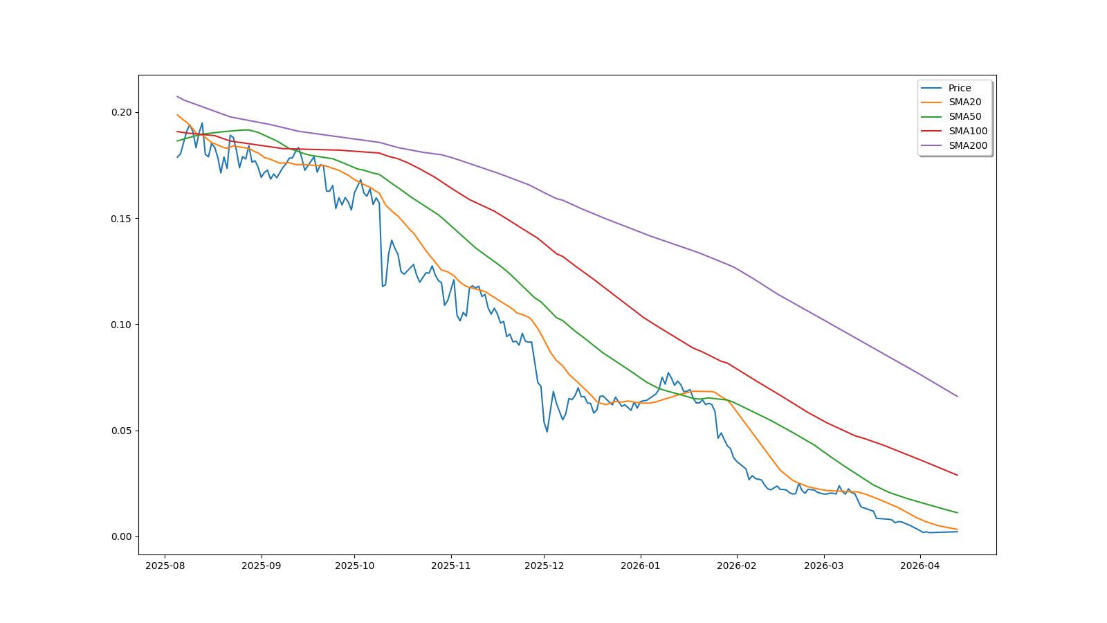 Swipe Simple Moving Averages