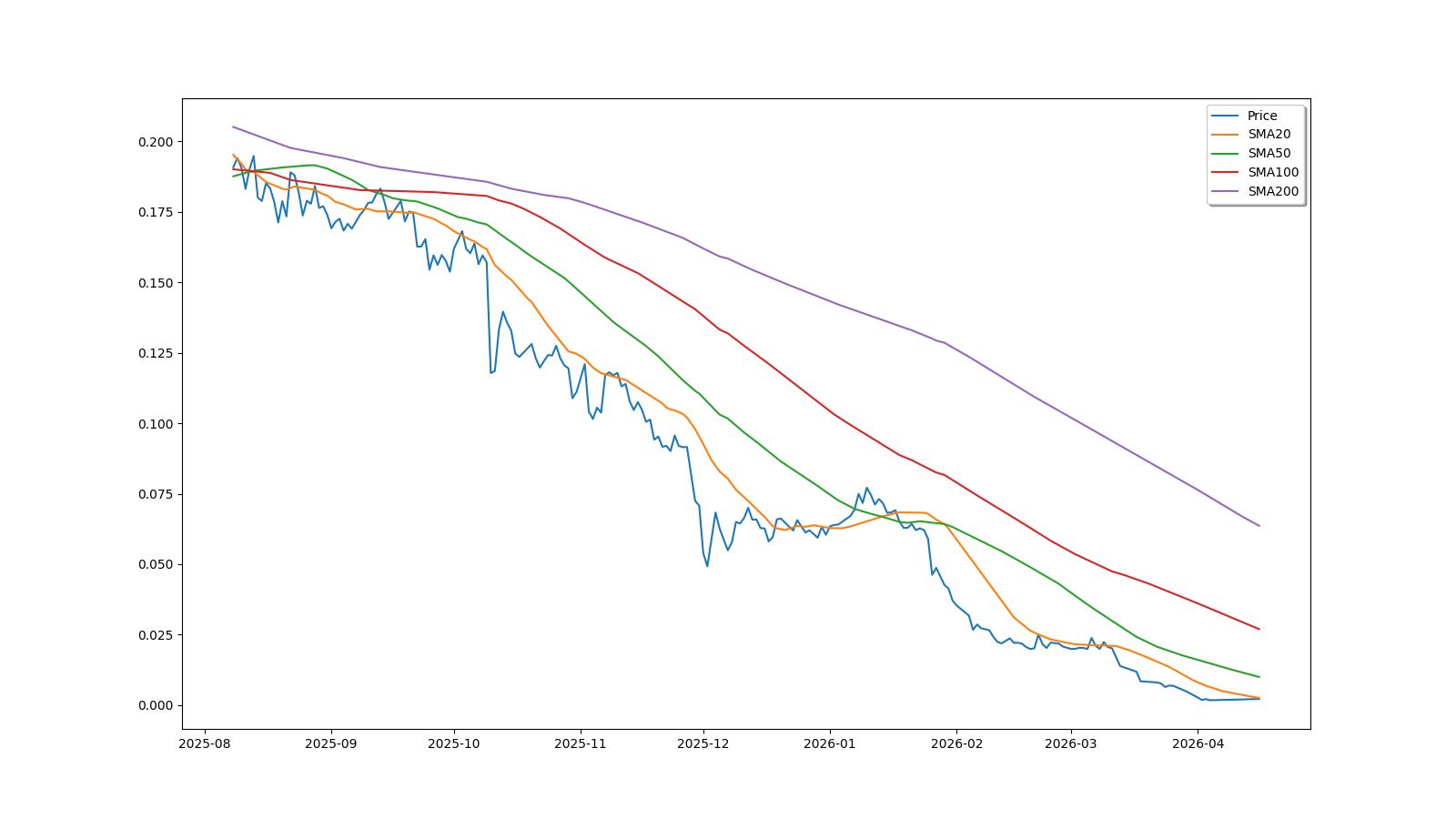 Swipe Simple Moving Averages