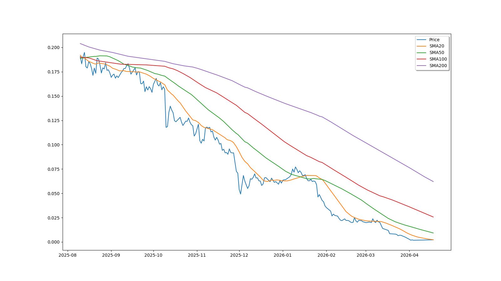 Swipe Simple Moving Averages