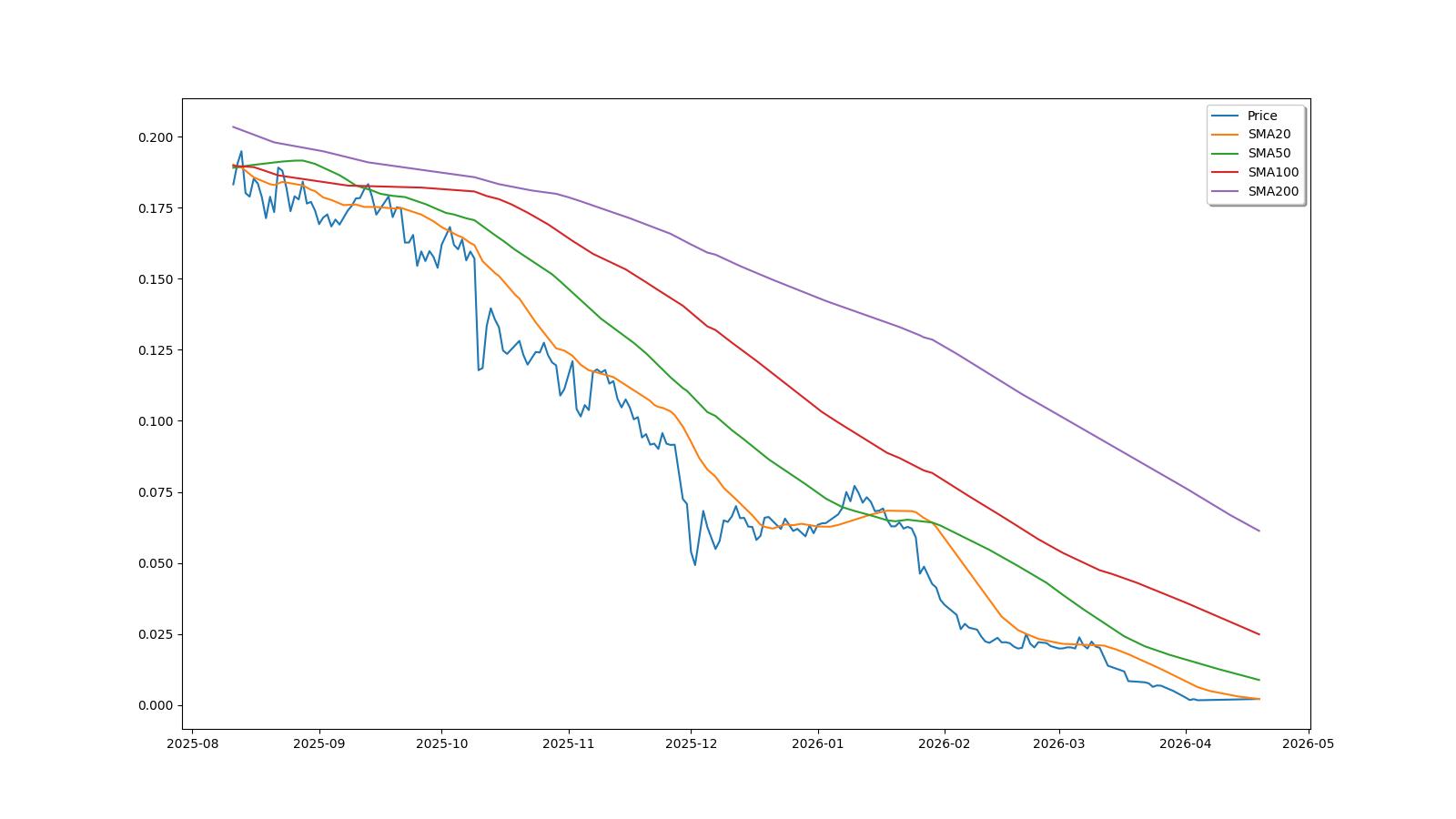 Swipe Simple Moving Averages